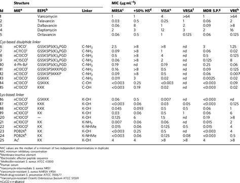 Structure And Mic Of Key Compounds Download Table