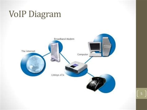 Voice Over Internet Protocol Voip
