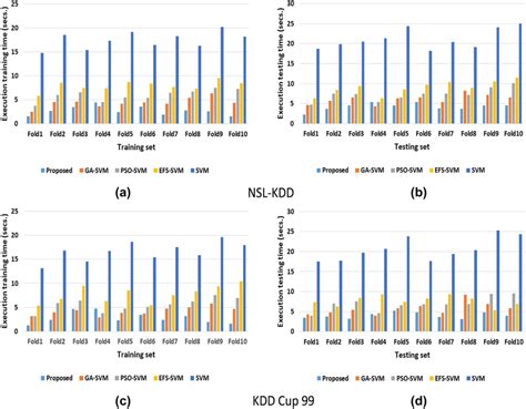 Comparison Of Training Time And Testing Time A D In Nsl Kdd And Kdd