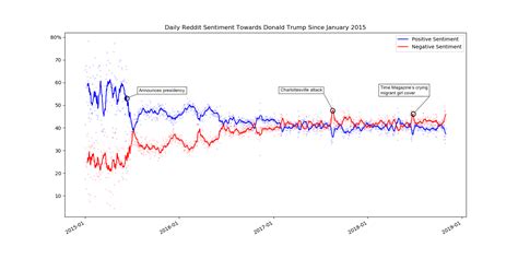 Data Visualization [oc] Daily Reddit Sentiment Towards Donald Trump Since January 2015