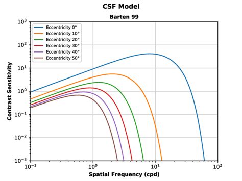 Figure A Model Of Bartens Csf [bar] At A Luminance Level Of 150 Cd M