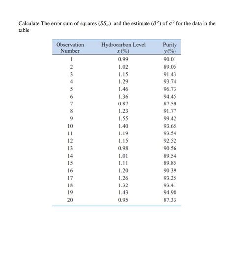 Solved Calculate The Error Sum Of Squares SSE And The Chegg