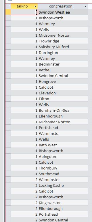 Ms Access Restricting The Records Returned To Unique With Sql Query Stack Overflow