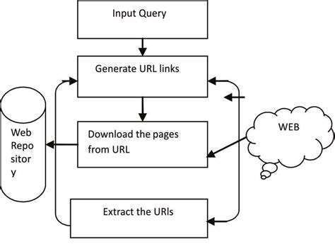 2 Process Of Crawling For Web Pages Download Scientific Diagram