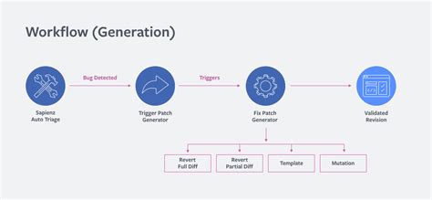 Ai Tool From Facebook Called Sapfix Can Help Developers Fix Software