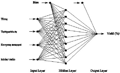 a multilayer feedforward perceptron mlp network consisting of four