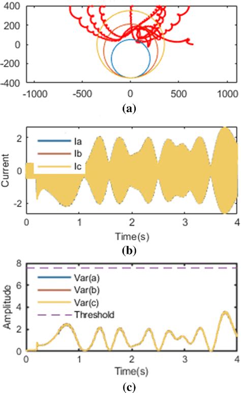 Performance Of The Proposed Algorithm Under A Multi Mode Power Swing A