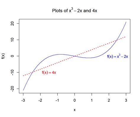 Plotting Curved Functions In R StatsCodes