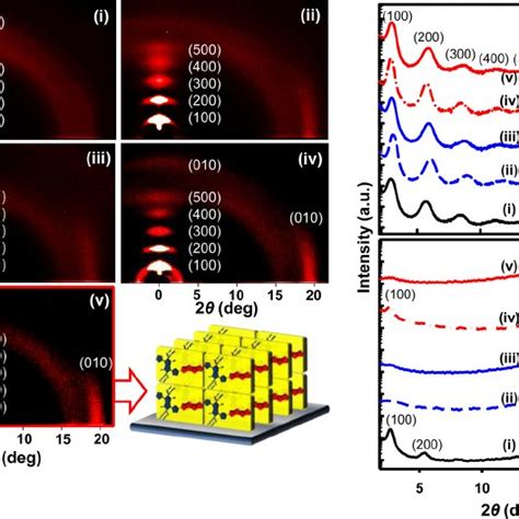 2 D Gi Xrd Patterns And A Out Of Plane And B In Plane Xrd Patterns