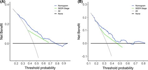 dca of the nomograms for os a and css b css cancer‐specific