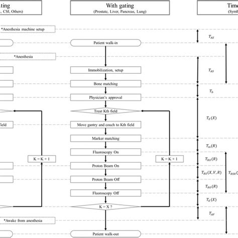 Difference In The Treatment Process Flow For A Spot‐scanning Proton Download Scientific Diagram