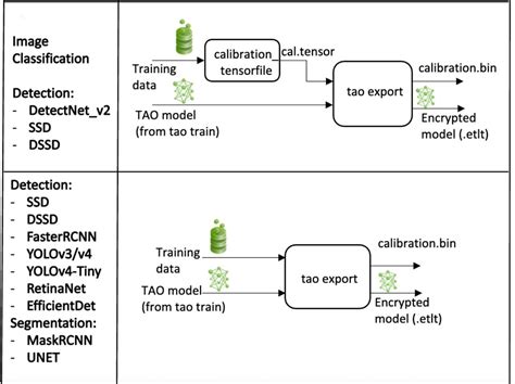 Cannot Produce Calibration Binary For Int8 Compression With Yolov4 Tao Toolkit Nvidia