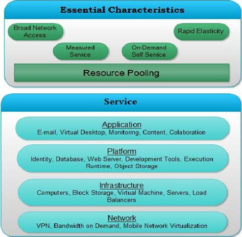 Model Of Cloud Computing Download Scientific Diagram