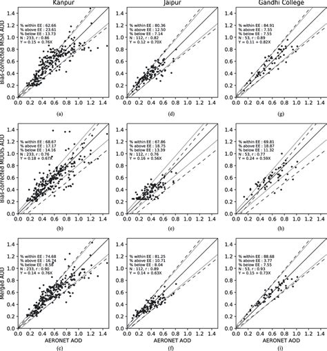 Intercomparison Between Bias Corrected Misr Aod Top Row Modis Aod