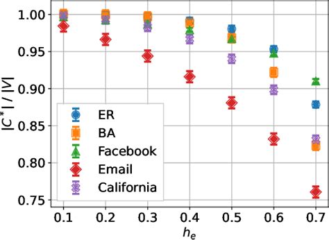 Normalized Size Of The Percolation Cluster Largest Connected
