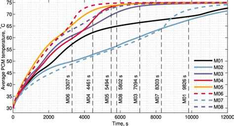 Average Pcm Temperature Over Time Download Scientific Diagram