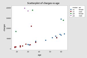Multiple Linear Regression Analysis With Categorical Predictors