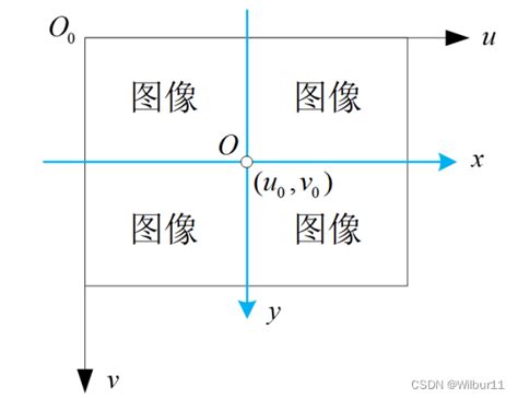 【机器视觉1】坐标系定义图像坐标系 Csdn博客
