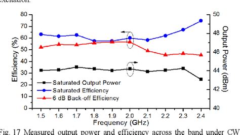 Figure 17 From Multiobjective Bayesian Optimization For Active Load Modulation In A Broadband 20