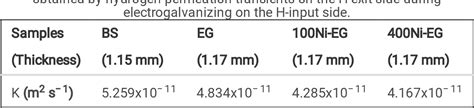 Table 1 From Effects Of Ni Ash Coating On Hydrogen Evolution Ad Absorption And Permeation