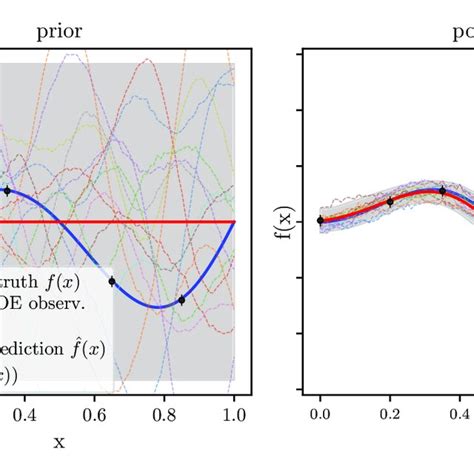 One Dimensional Example Of Gpr Download Scientific Diagram