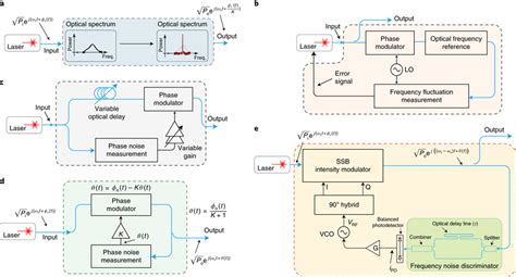 Phase Noise Filter A Block Diagram Of A Phase Noise Filter Which Is