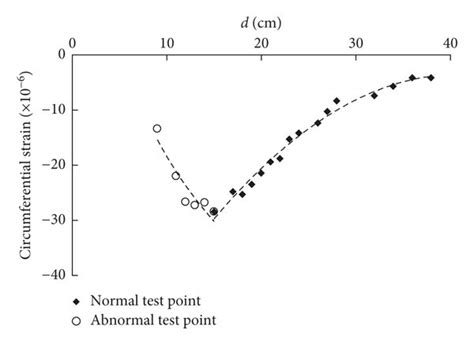 The Test Result Of Circumferential Strain On The Top Of The Ac Pavement Download Scientific