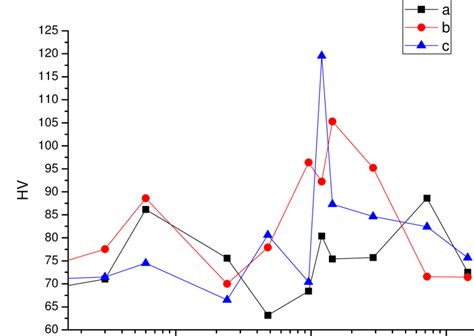 Hardness Variation Versus Aging Time Of A Quenched Al Mg Si Alloy Aging Download Scientific