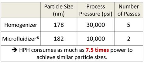 Production Of Vaccine Adjuvants Using High Shear Fluid Processing