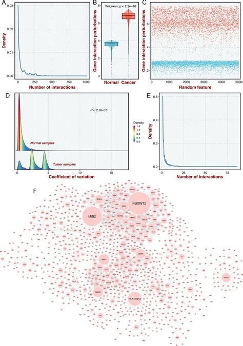 Figures And Data In Gene Interaction Perturbation Network Deciphers A