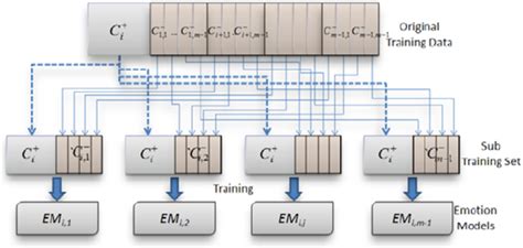 Partitioning Data Into Equal Positive And Negative Subsets For M 5