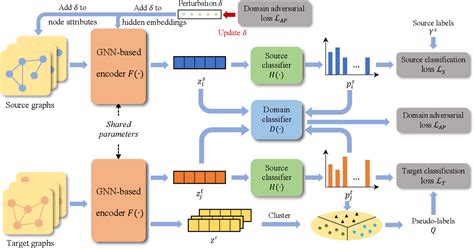 Figure 2 From Deal An Unsupervised Domain Adaptive Framework For Graph