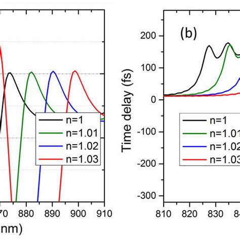Power Transmission And B Time Delay Spectra For Varied Refractive Download Scientific Diagram