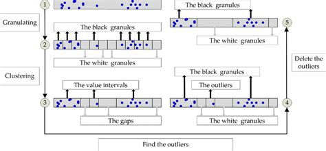 Information Granulation And Neighboring Clustering Download