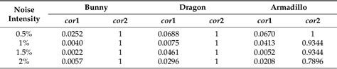 Table 3 From A Dual Blind Watermarking Method For 3d Models Based On