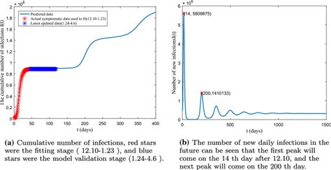 Predicting Future Trends In Disease Infection Download Scientific Diagram
