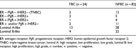 The Clinical Features Of The Patients According To Subtype Download