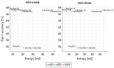 15 Achieved Top 1 Accuracy On The Imagenet Validation Dataset Vs Download Scientific Diagram