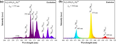 A The Excitation Spectrum Of The Sr3lanb3o12005dy³⁺ λem 575 Nm B