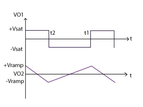 Sawtooth Function
