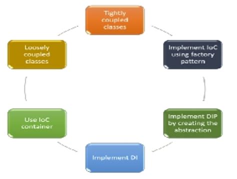 Kiến trúc Onion trong ASP NET Core HỌC VIẾT CODE