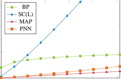 Comparison Of Required Synchronization Steps For Different Polar