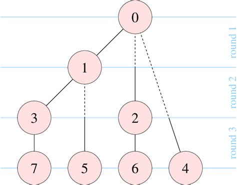 A Classical Binomial Tree Broadcast Scheme For 8 Mpi Processes As Used
