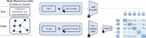 Can Graph Neural Networks Learn Language With Extremely Weak Text