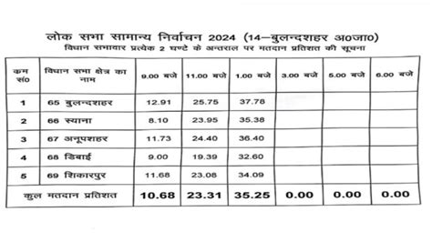 Up Lok Sabha Election 2024 Phase 2 Live News 4413 Voter Turnout