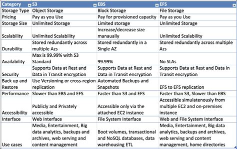 amazon s3 vs ebs at ryan chamberlain blog