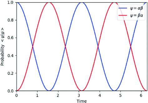Quantum Circuit Simulation Results Of The State Probability Of Abi And