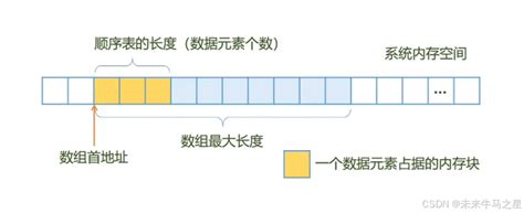 数据结构与算法——线性表的顺序存储写出线性表的顺序存储与链式存储初始化算法函数 Csdn博客