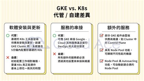 Kubernetes Gke K S Devops Cloud Ace