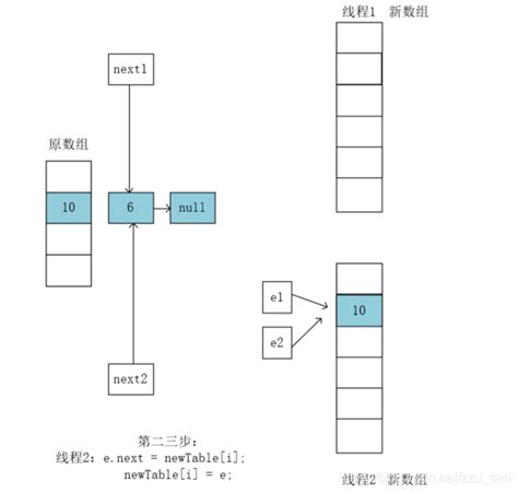 图解hashmap为什么线程不安全？ Csdn博客